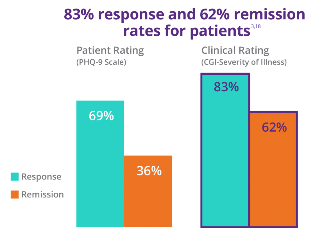 Clinical Evidence - NeuroStar